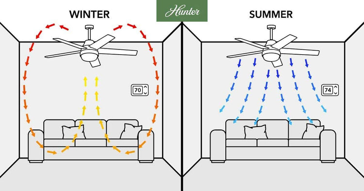 Which way should fan spin in summer or winter? – Hunter Fan